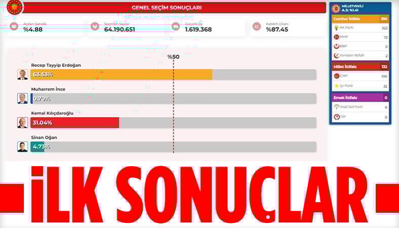 14 Mayıs 2023: Türkiye genel seçim sonuçları